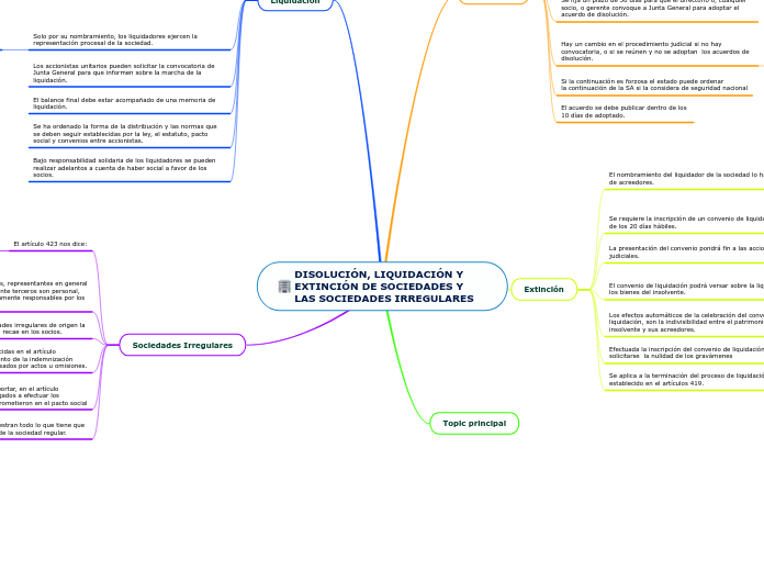 DISOLUCIÓN, LIQUIDACIÓN Y EXTINCIÓN DE SOC...- Mind Map
